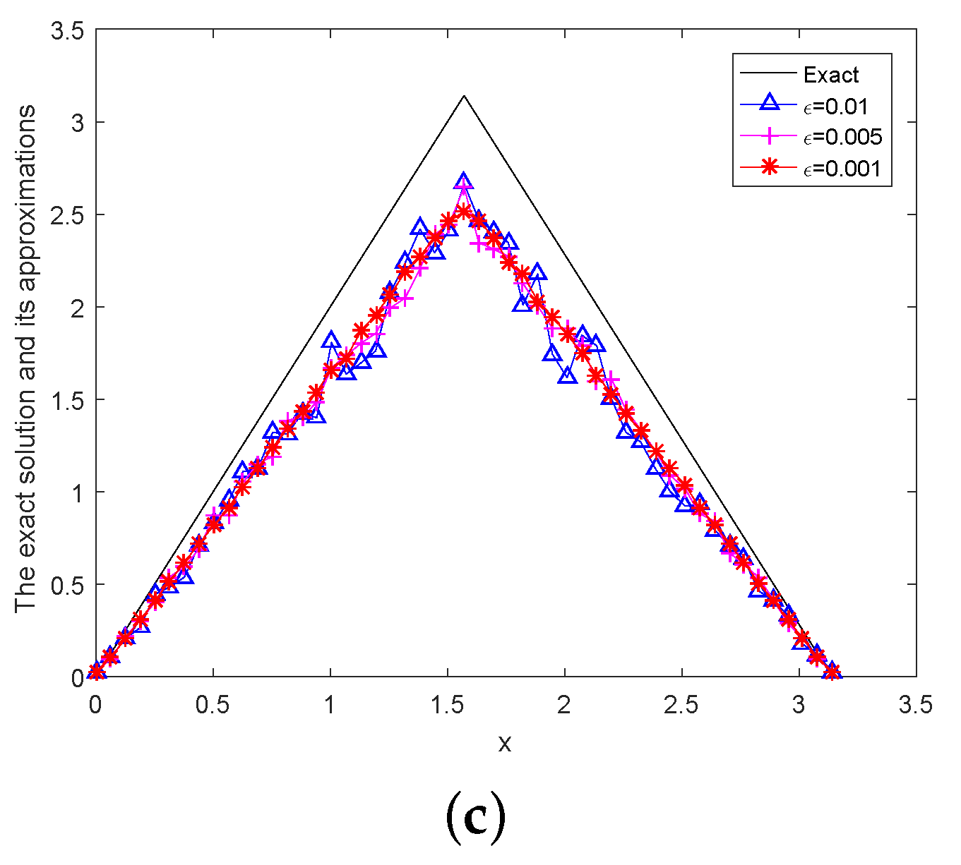 Symmetry Free Full Text The Quasi Boundary Regularization Method For Recovering The Initial