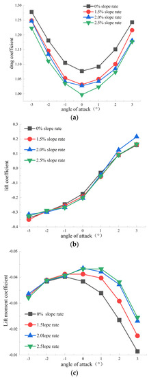 Numerical Simulation Research Considering the Influence of Bridge Deck Cross Slope on Wind ...