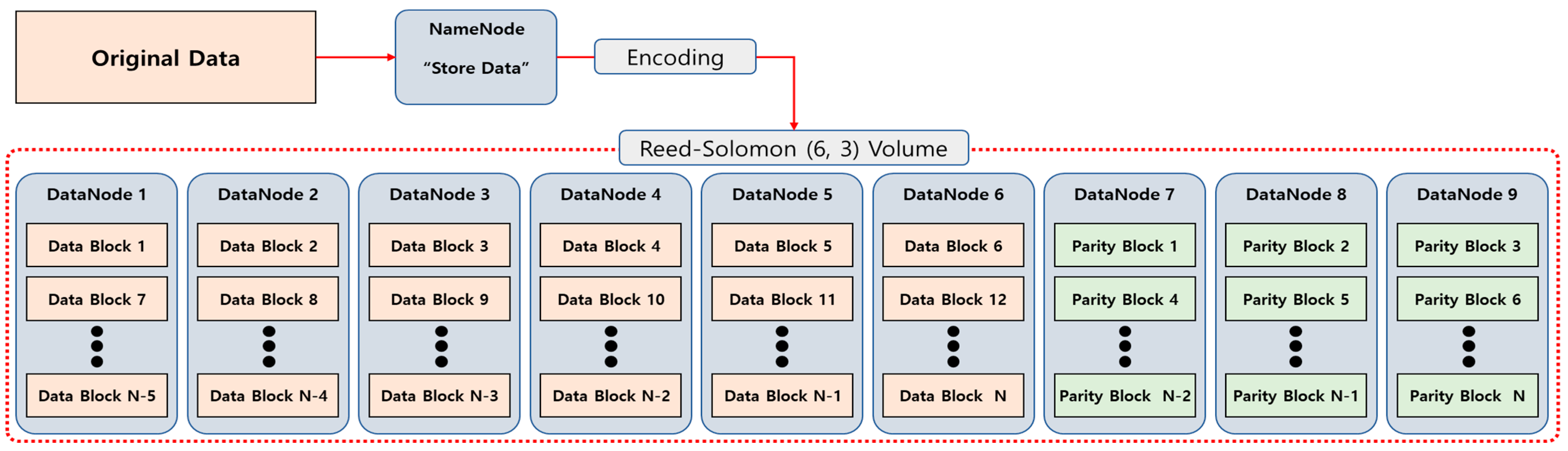Cache-Based Matrix Technology for Efficient Write and Recovery in Erasure Coding Distributed ...