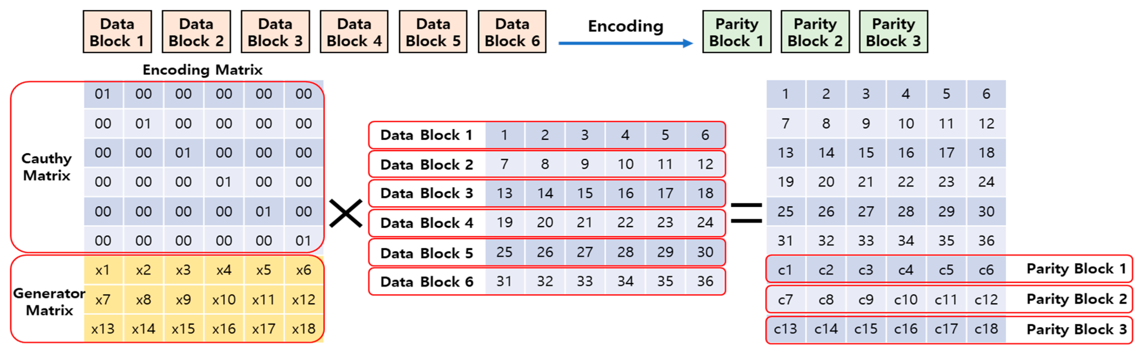 Cache-Based Matrix Technology for Efficient Write and Recovery in Erasure Coding Distributed ...