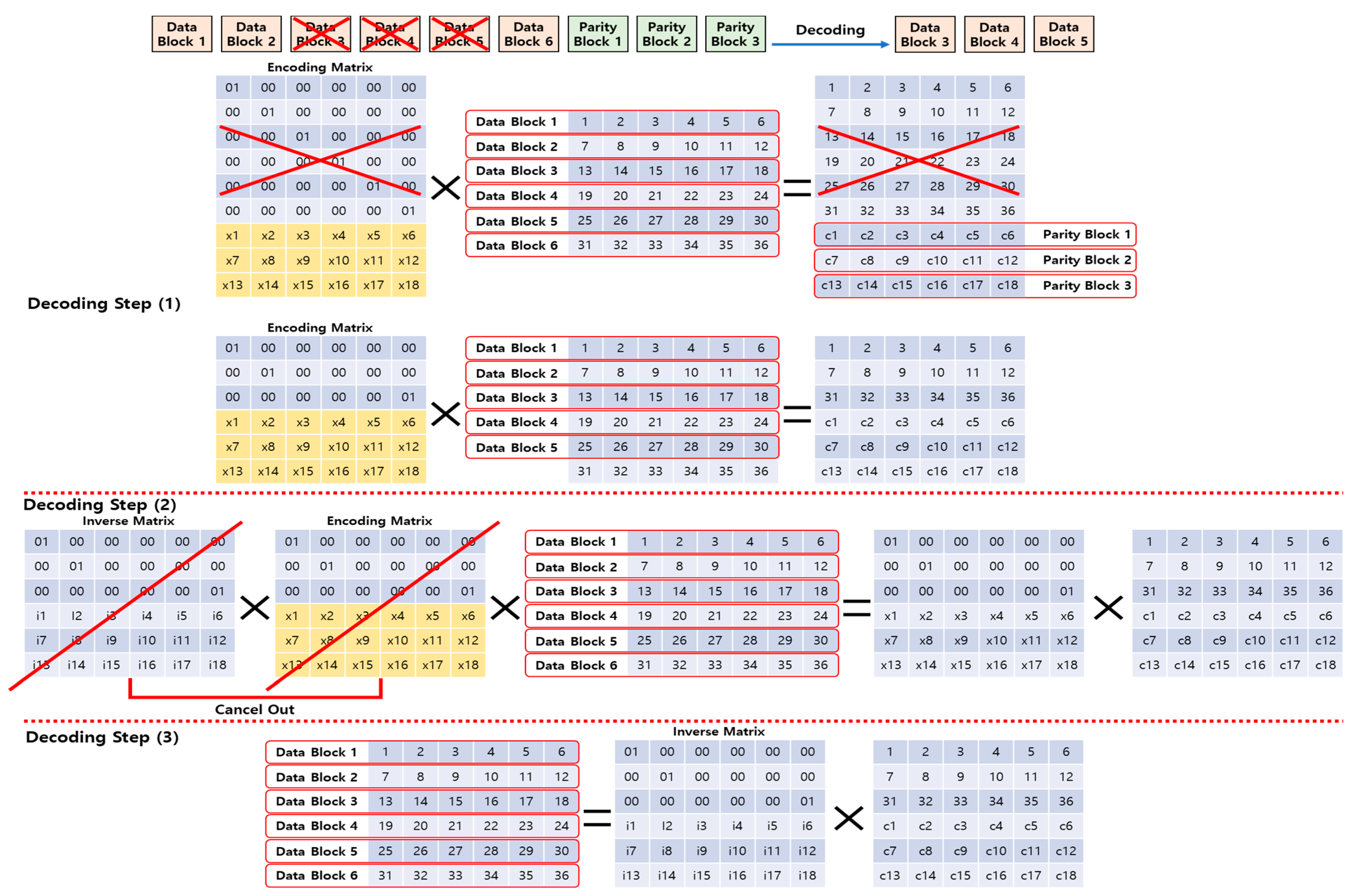 Cache-Based Matrix Technology for Efficient Write and Recovery in Erasure Coding Distributed ...