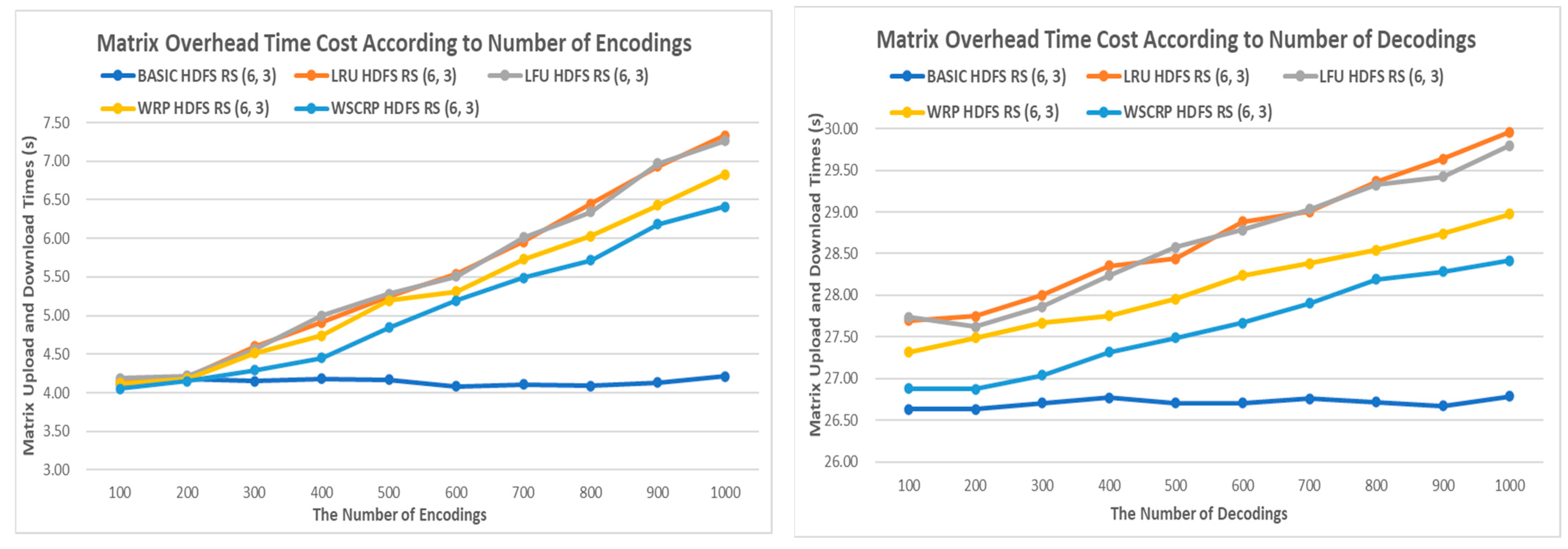 Cache-Based Matrix Technology for Efficient Write and Recovery in Erasure Coding Distributed ...