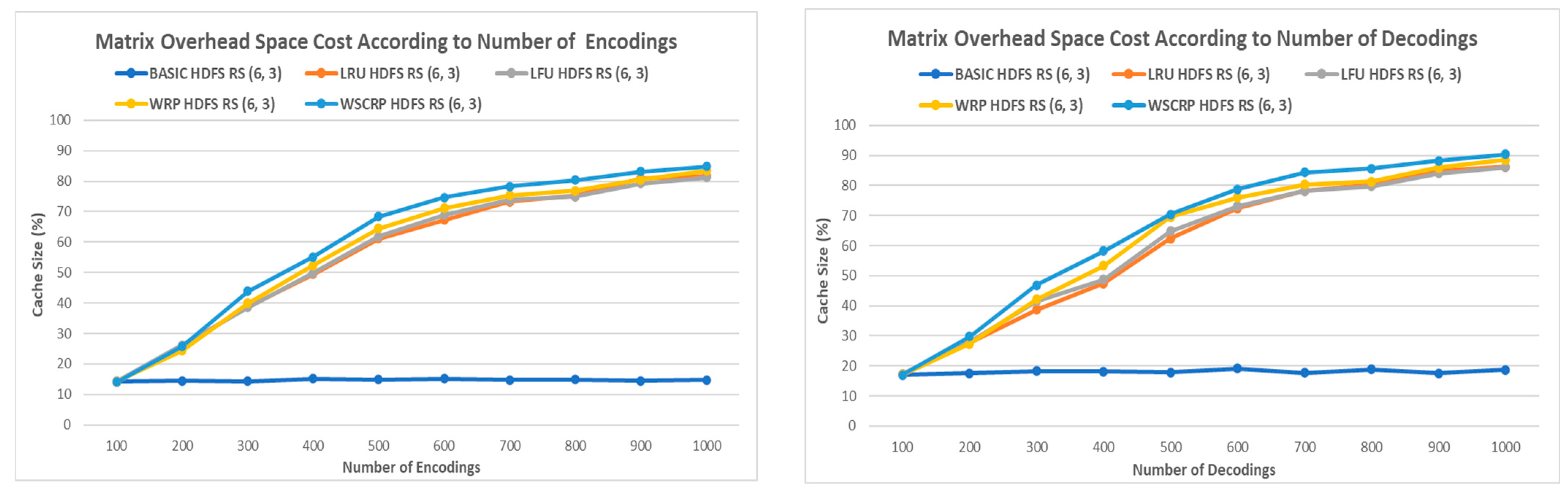 Cache-Based Matrix Technology for Efficient Write and Recovery in Erasure Coding Distributed ...