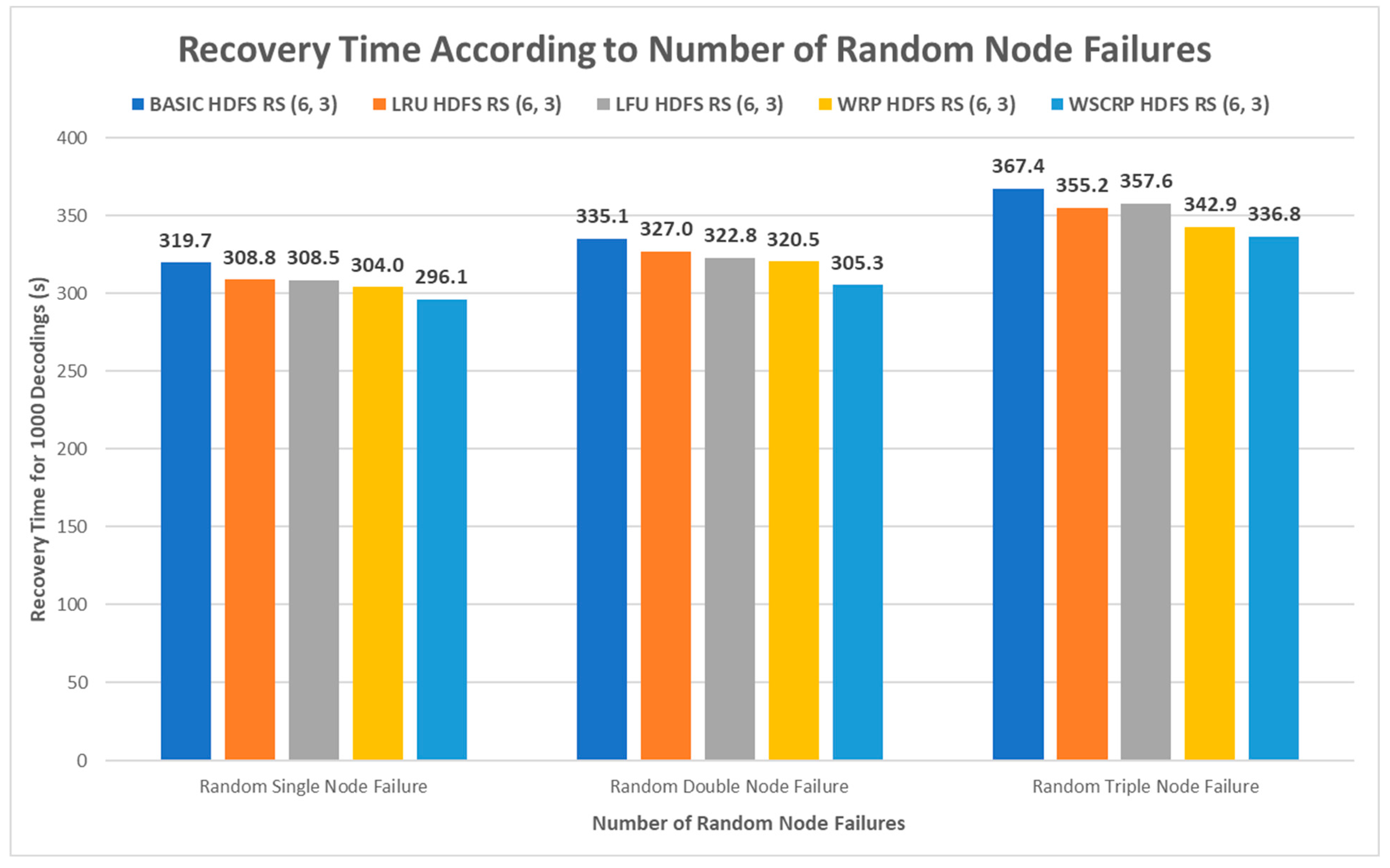 Cache-Based Matrix Technology for Efficient Write and Recovery in Erasure Coding Distributed ...