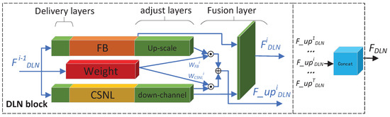 A Dynamic Fusion of Local and Non-Local Features-Based Feedback Network on Super-Resolution