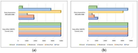 Median-KNN Regressor-SMOTE-Tomek Links for Handling Missing and Imbalanced Data in Air Quality ...