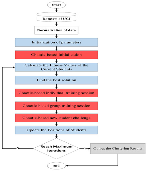 A Chaotic-Based Interactive Autodidactic School Algorithm for Data Clustering Problems and Its ...