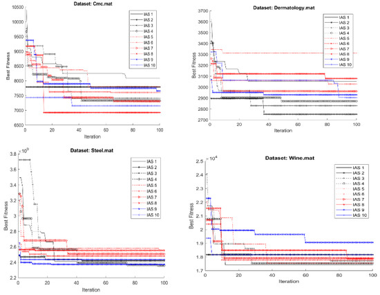 A Chaotic-Based Interactive Autodidactic School Algorithm for Data Clustering Problems and Its ...
