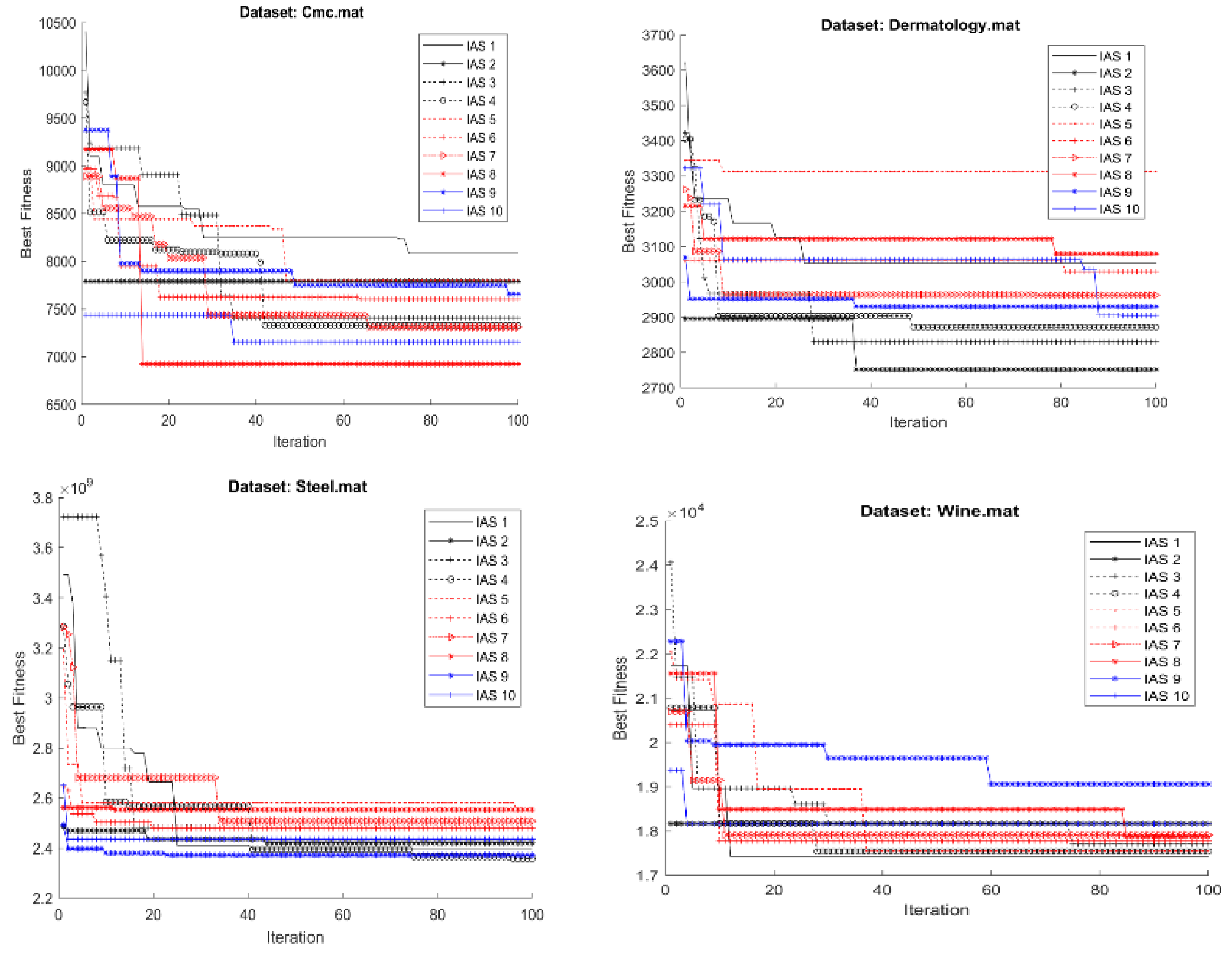 A Chaotic-Based Interactive Autodidactic School Algorithm for Data Clustering Problems and Its ...