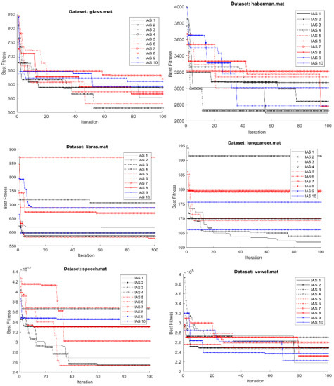 A Chaotic-Based Interactive Autodidactic School Algorithm for Data Clustering Problems and Its ...