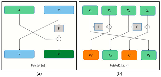 Modified Generalized Feistel Network Block Cipher for the Internet of Things