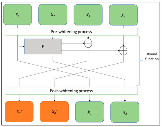 Symmetry | Free Full-Text | Modified Generalized Feistel Network Block Cipher for the Internet ...