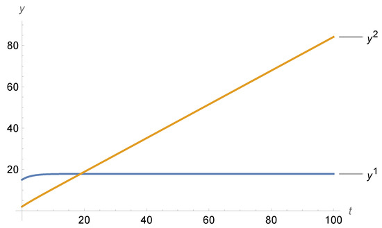 On Equivalence between Kinetic Equations and Geodesic Equations in ...