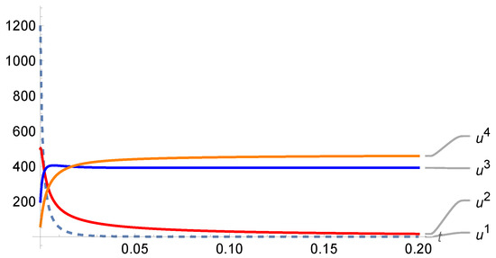 On Equivalence between Kinetic Equations and Geodesic Equations in ...