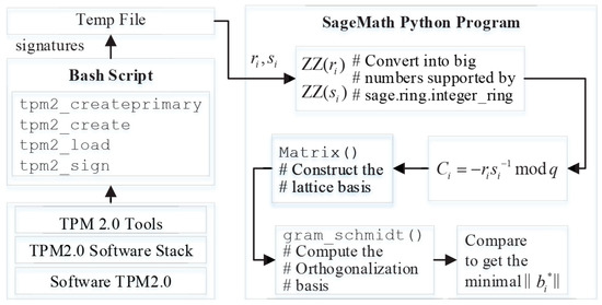 Symmetry | Free Full-Text | Exploring the Intersection of Lattice Attacks and Blockchain ...