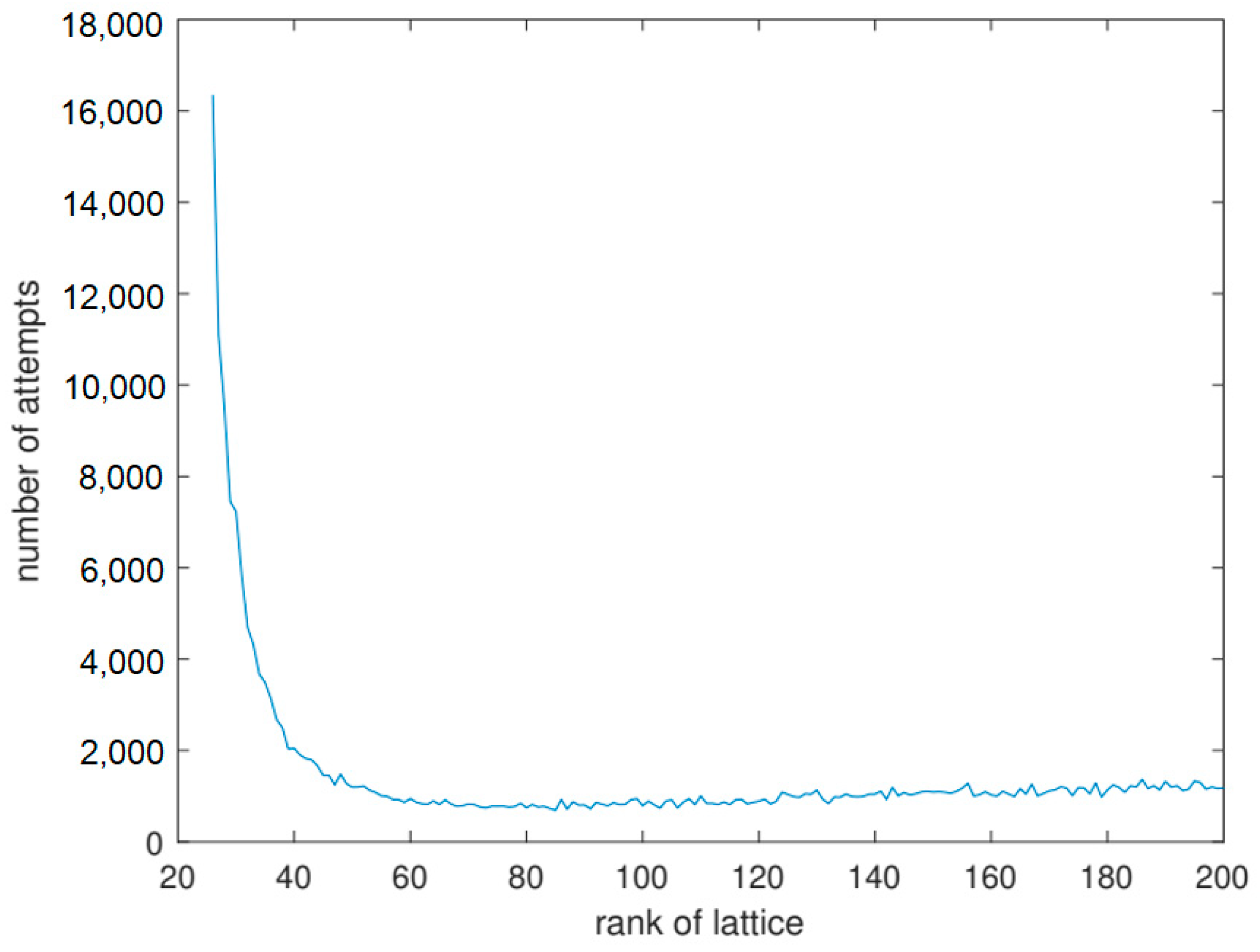 Symmetry | Free Full-Text | Exploring the Intersection of Lattice Attacks and Blockchain ...
