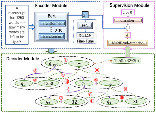 BEM-SM: A BERT-Encoder Model with Symmetry Supervision Module for ...