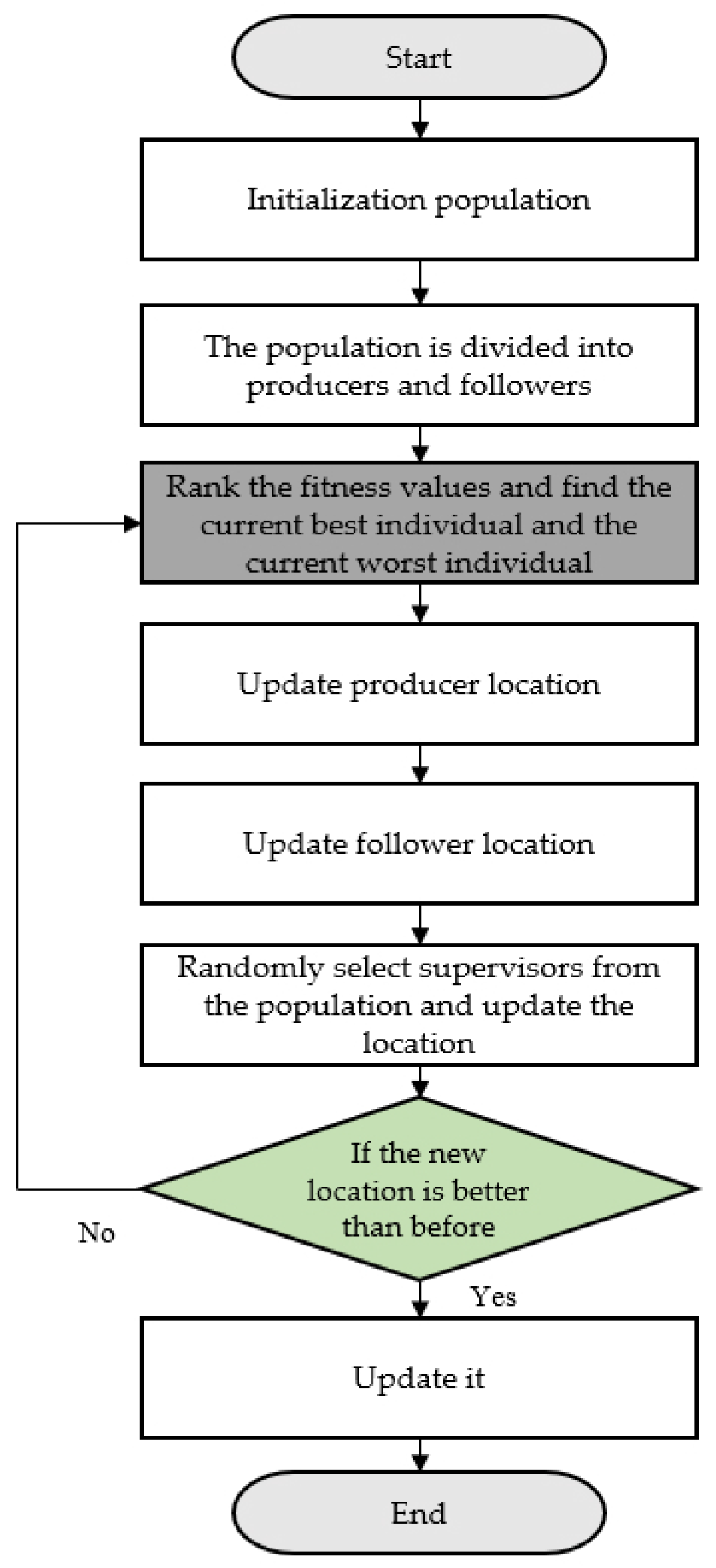 Improving Sparrow Search Algorithm for Optimal Operation Planning of ...
