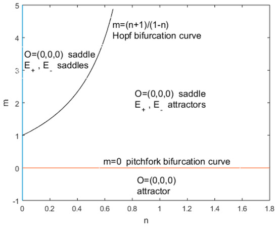 On the Bifurcations of a 3D Symmetric Dynamical System