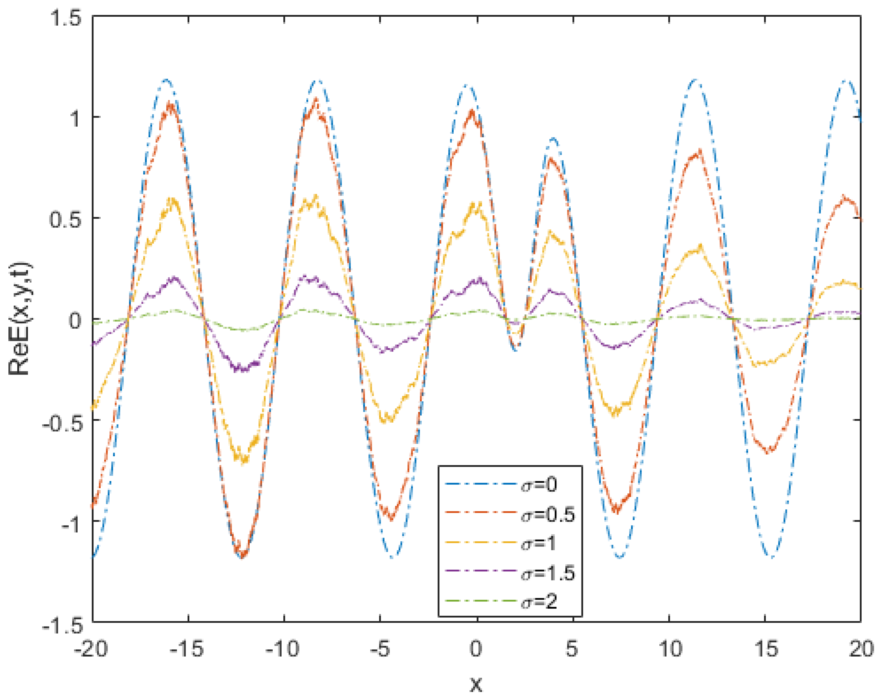 Characteristics of Solitary Stochastic Structures for Heisenberg ...