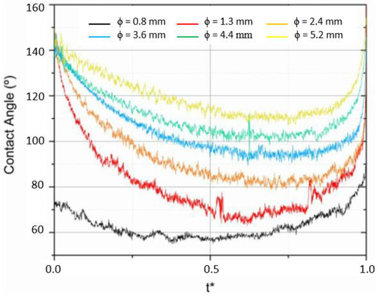 Effect of the Size of the Superhydrophobic Regions of Biphilic Surfaces ...