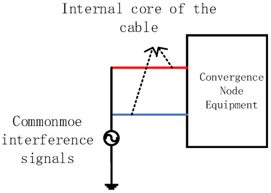 Cable Coupling Characteristics of Wireless Network Convergence Nodes by ...