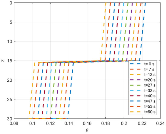 Numerical Modeling of Peridynamic Richards’ Equation with Piecewise ...
