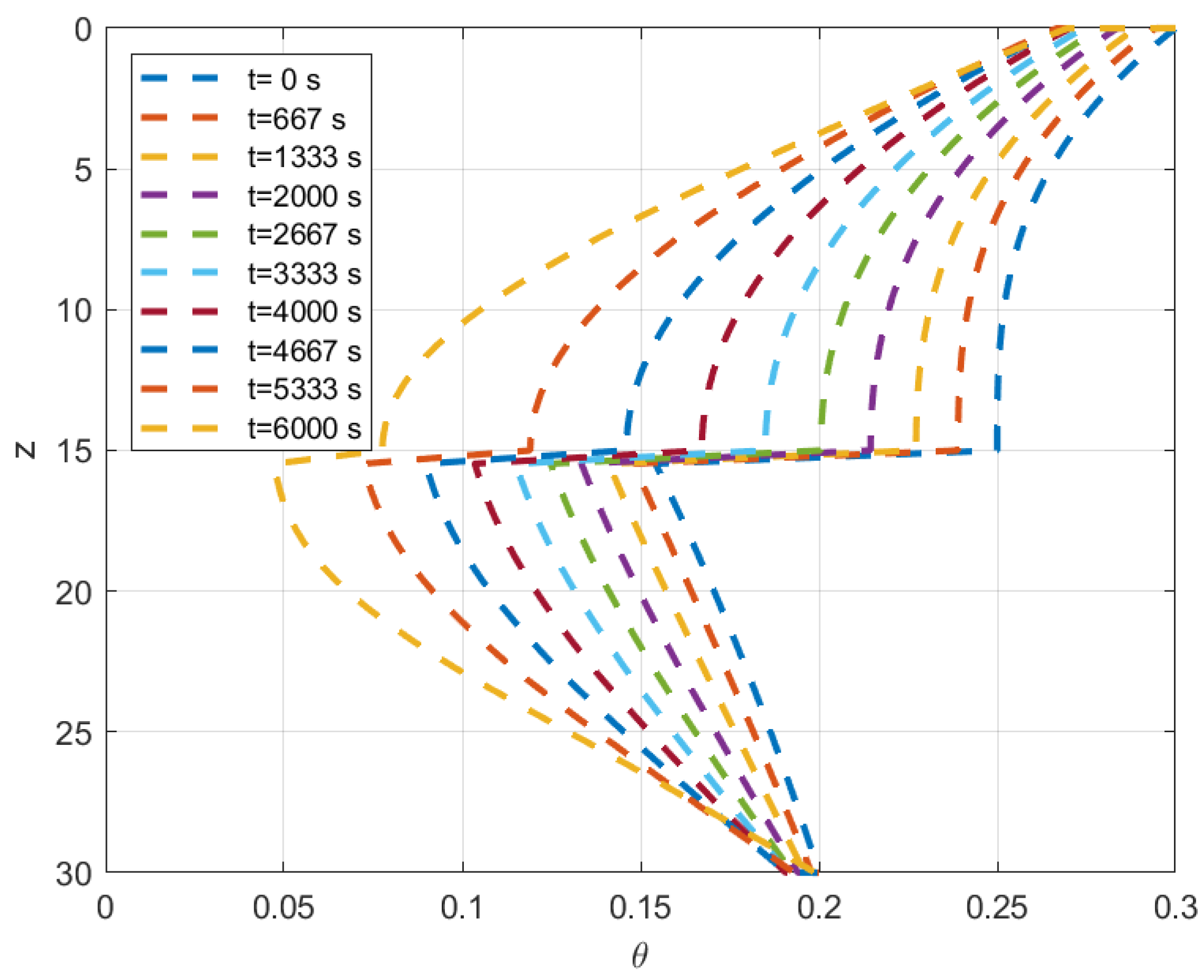 Numerical Modeling of Peridynamic Richards’ Equation with Piecewise Smooth Initial Conditions ...