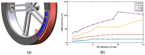 Optimization Design and Parameter Analysis of a Wheel with Array Magnets