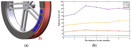 Optimization Design and Parameter Analysis of a Wheel with Array Magnets