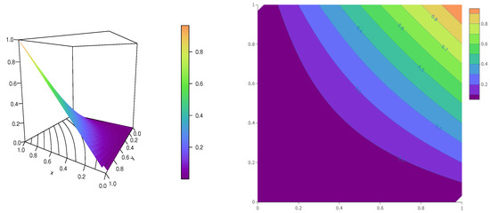 Symmetry | Free Full-Text | A Collection of Two-Dimensional Copulas ...