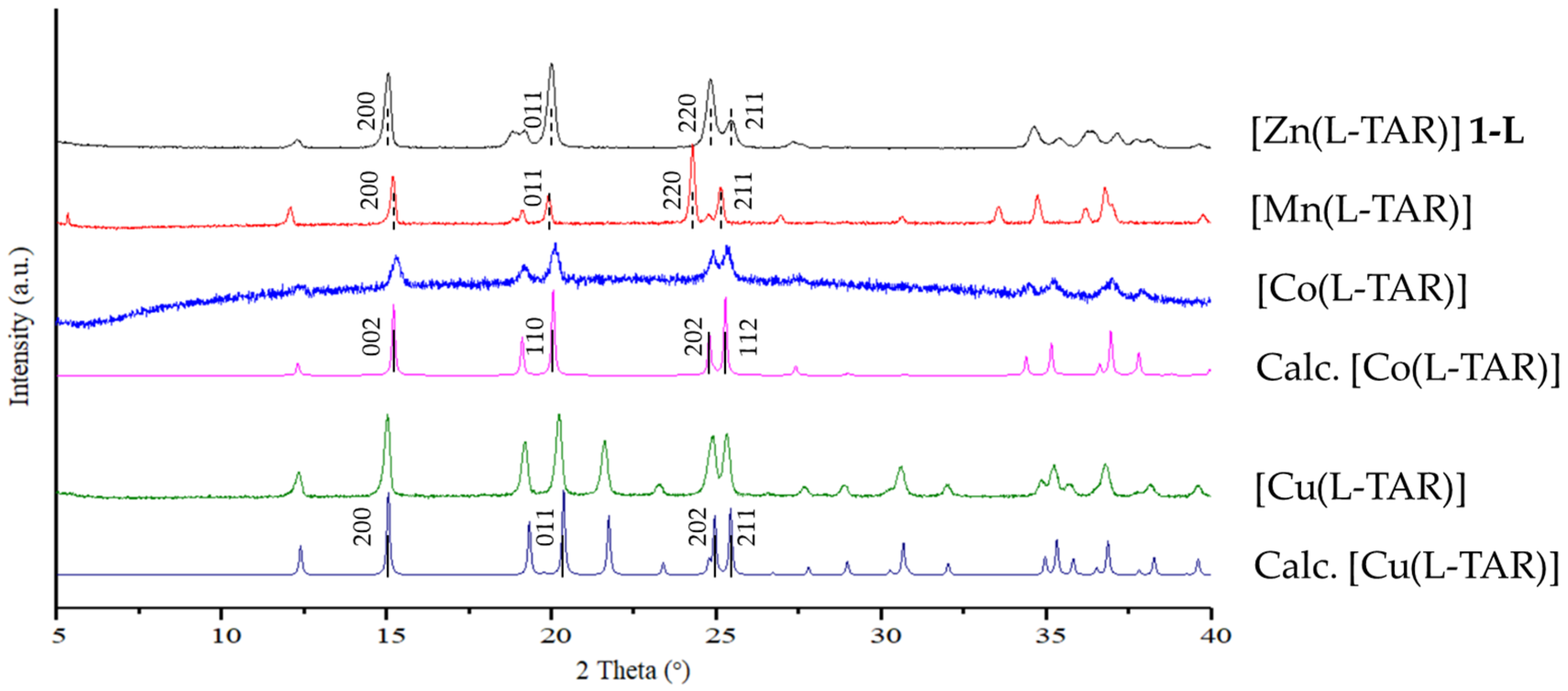Absolute Structure Determination of Chiral Zinc Tartrate MOFs by 3D ...