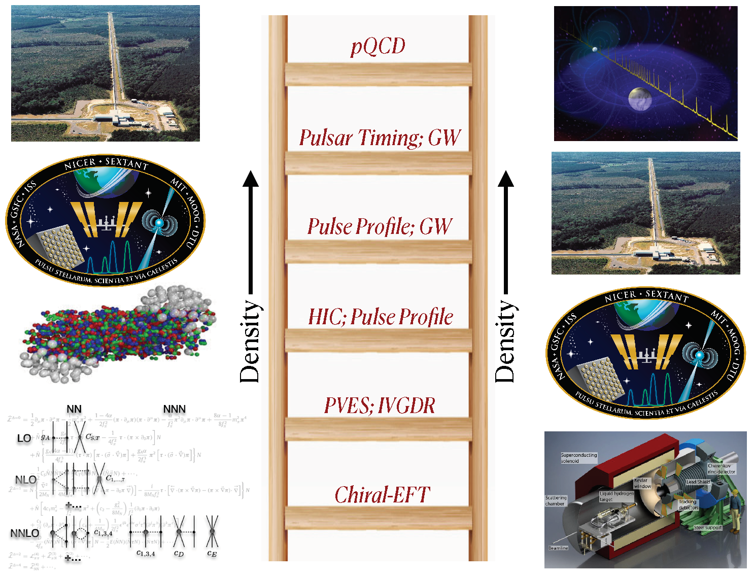 Building an Equation of State Density Ladder