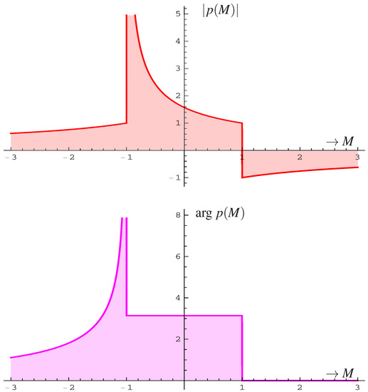 Evaluation of Hamiltonians from Complex Symplectic Matrices