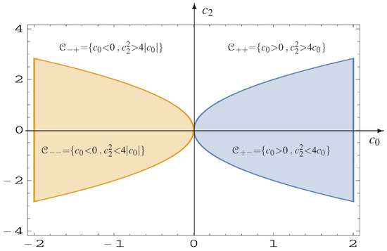 Evaluation of Hamiltonians from Complex Symplectic Matrices