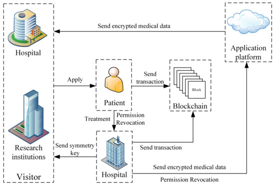 Symmetry | Free Full-Text | Privacy-Preserving Medical Data-Sharing System with Symmetric ...