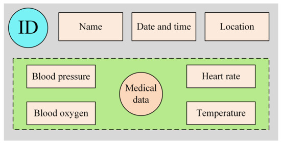 Privacy-Preserving Medical Data-Sharing System with Symmetric ...