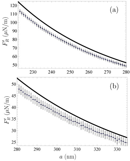 Comparison of the Lifshitz Theory Using the Nonconventional Fit of ...