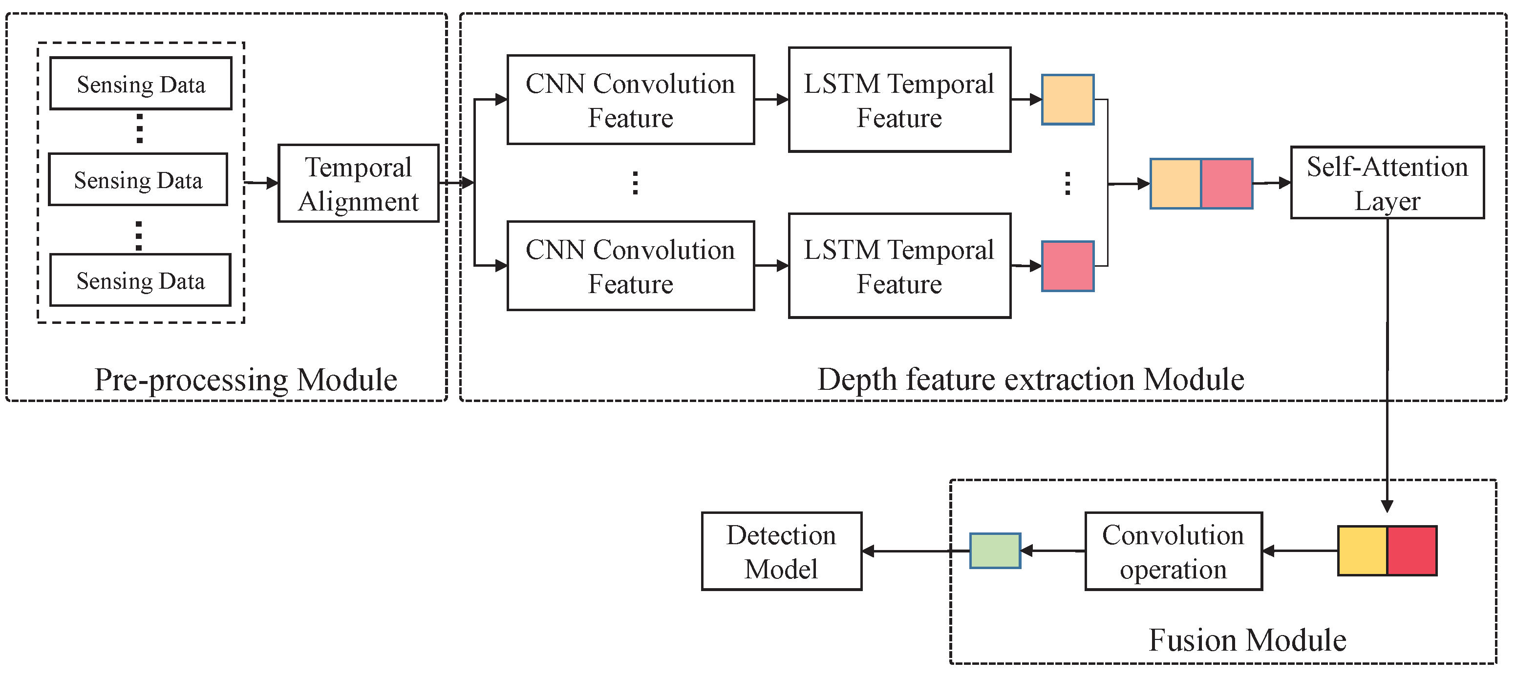 Efficient Multi-Source Self-Attention Data Fusion for FDIA Detection in Smart Grid
