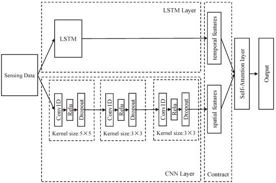 Efficient Multi-Source Self-Attention Data Fusion for FDIA Detection in Smart Grid