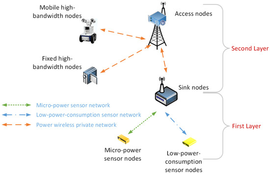 A High-Reliable Wireless Sensor Network Coverage Scheme in Substations for the Power Internet of ...