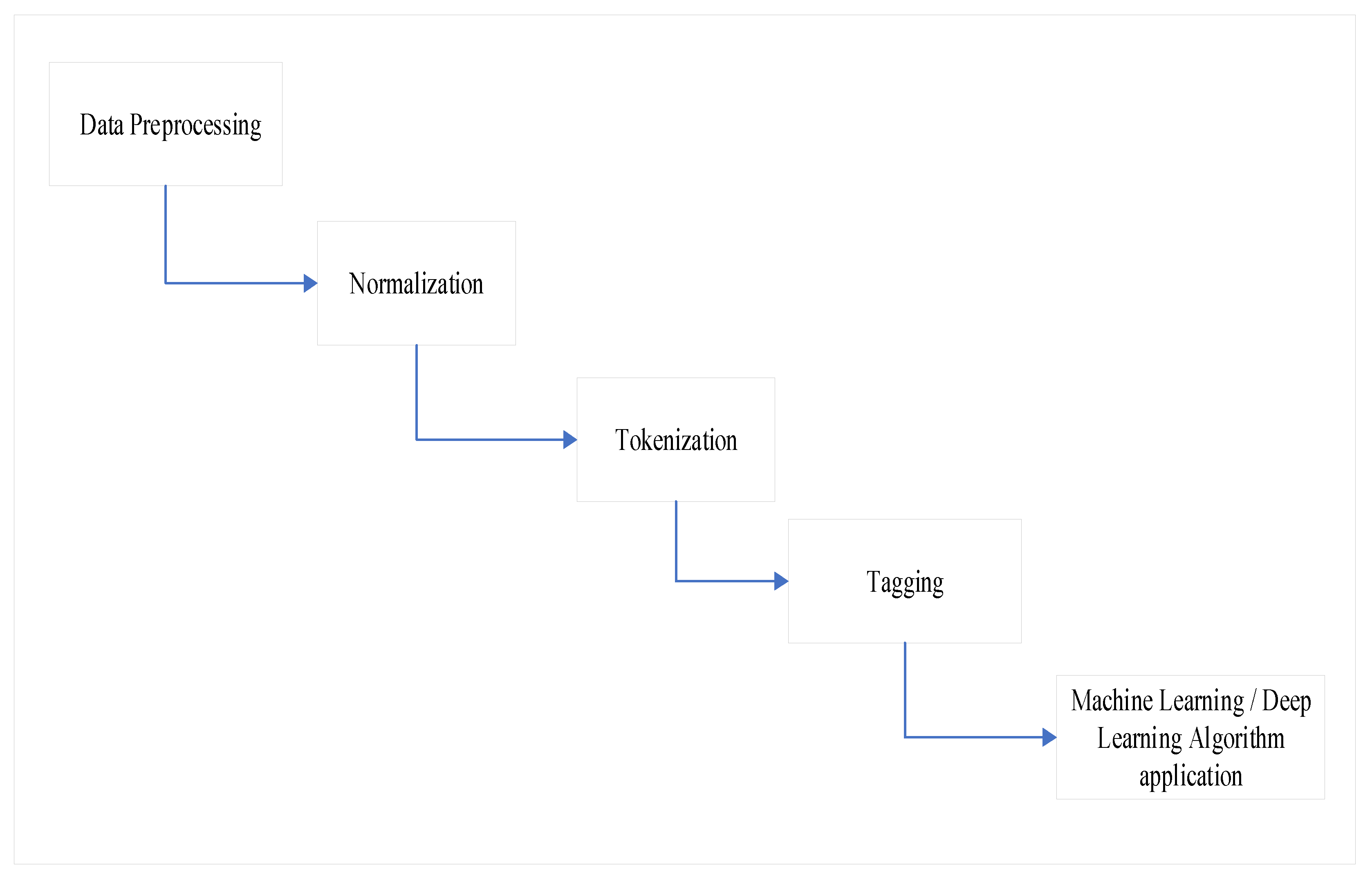 Innovations in Urdu Sentiment Analysis Using Machine and Deep Learning ...