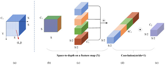 A New Semantic Segmentation Method for Remote Sensing Images Integrating Coordinate Attention ...