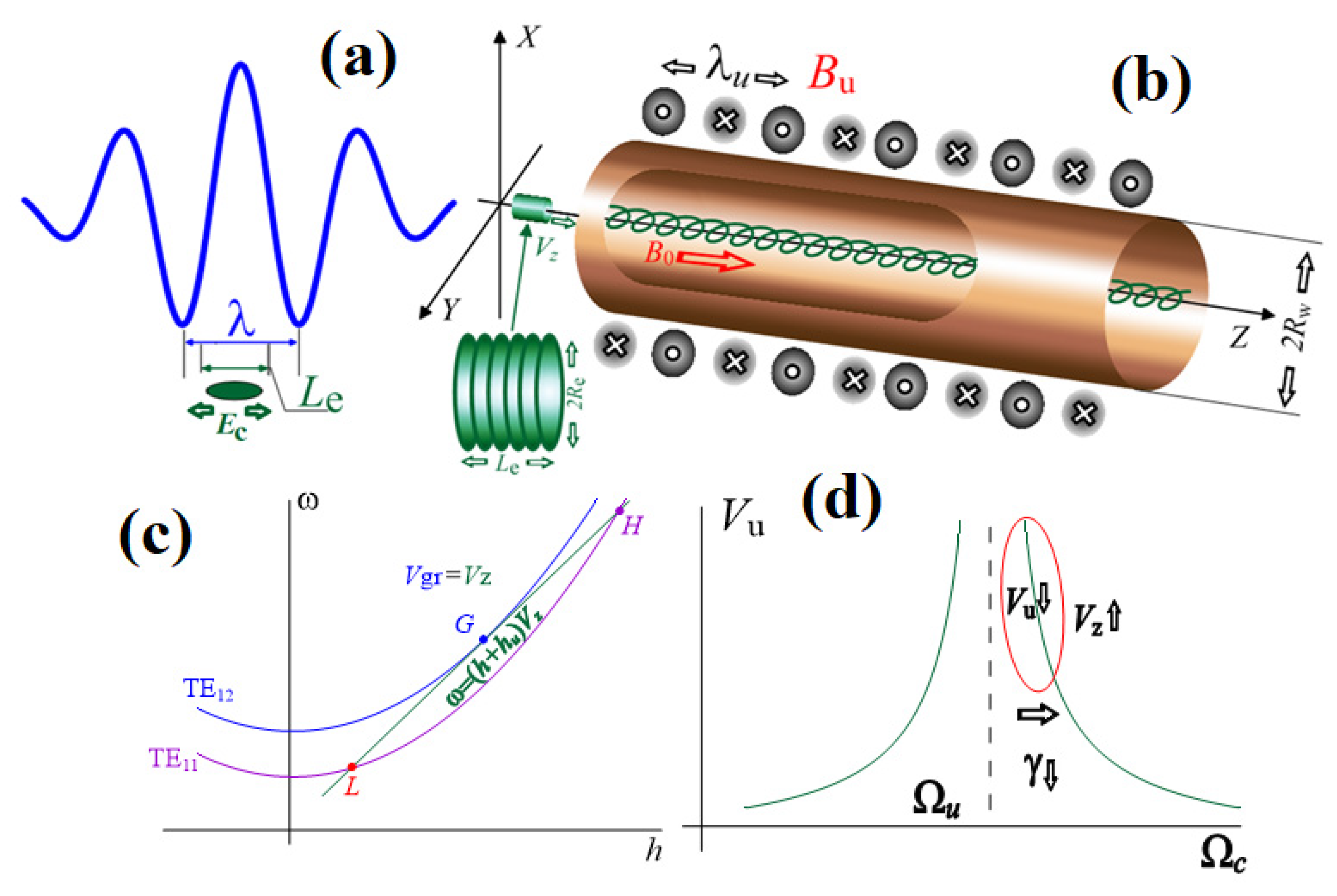 Symmetry | Free Full-Text | Coherent Spontaneous Emission from Short ...