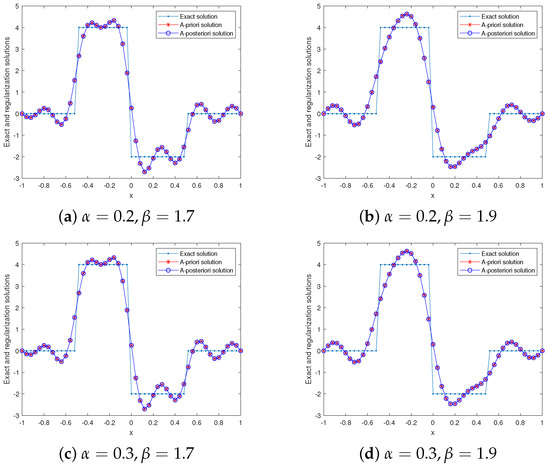 Symmetry | Free Full-Text | Galerkin Method for a Backward Problem of ...