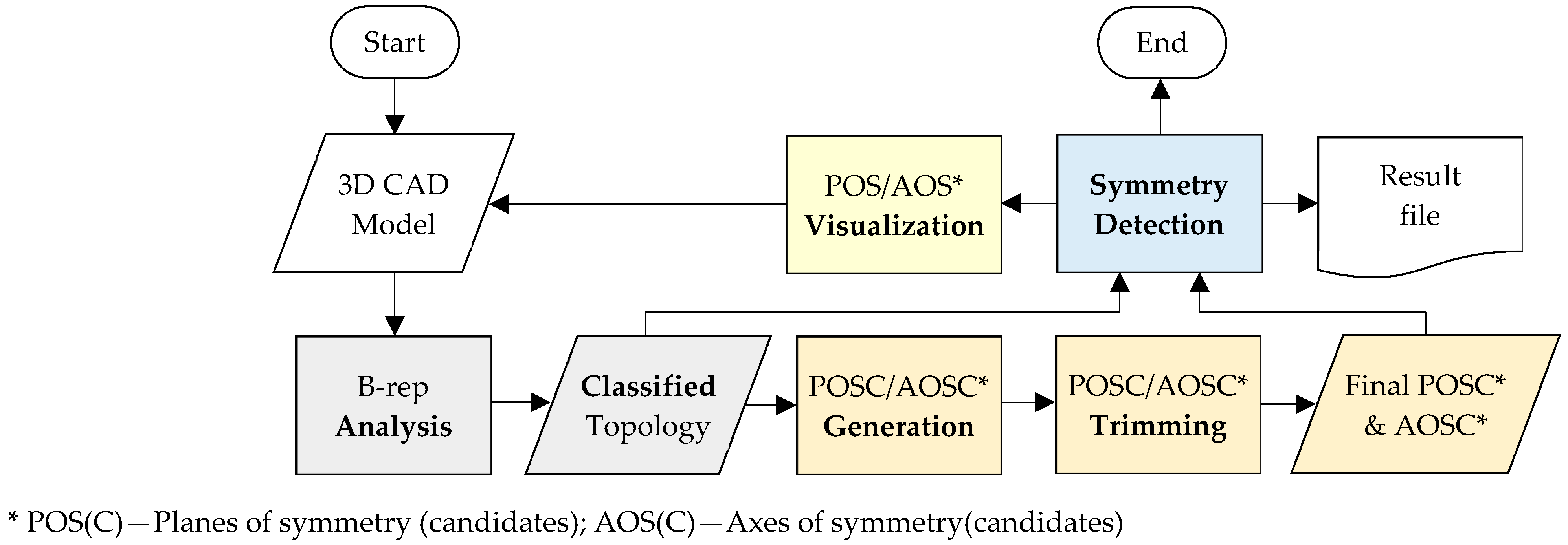 Symmetry | Free Full-Text | A Framework for Detection of Exact Global and Partial Symmetry in 3D ...