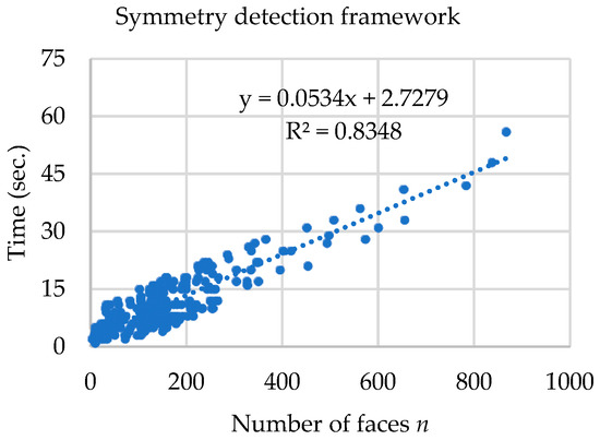 Symmetry | Free Full-Text | A Framework for Detection of Exact Global ...