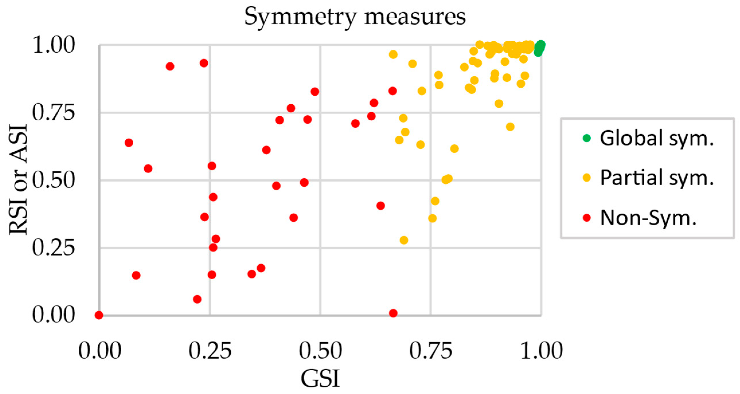Symmetry | Free Full-Text | A Framework for Detection of Exact Global ...