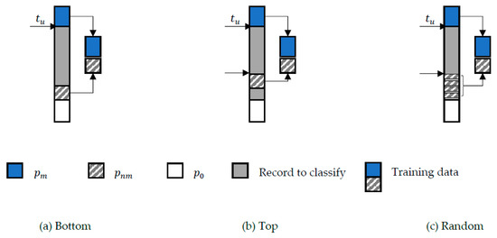 Training Data Selection for Record Linkage Classification