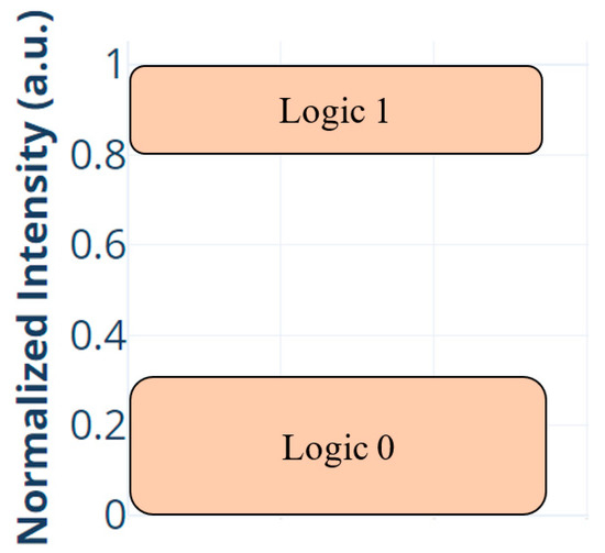 Design of All-Optical Logic Half-Adder Based on Photonic Crystal Multi ...